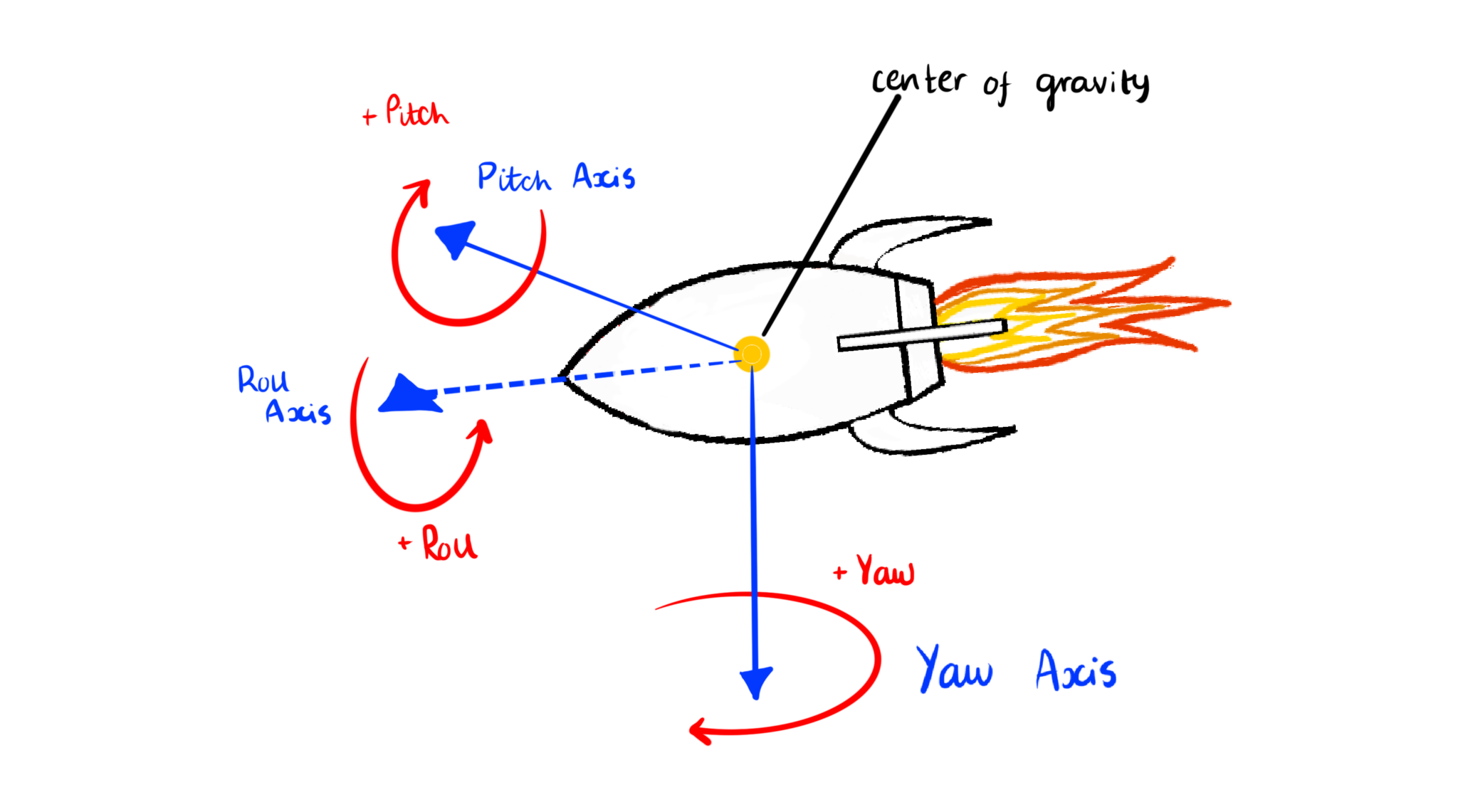How Do Spaceships Move In Space? - Galactic Challenge